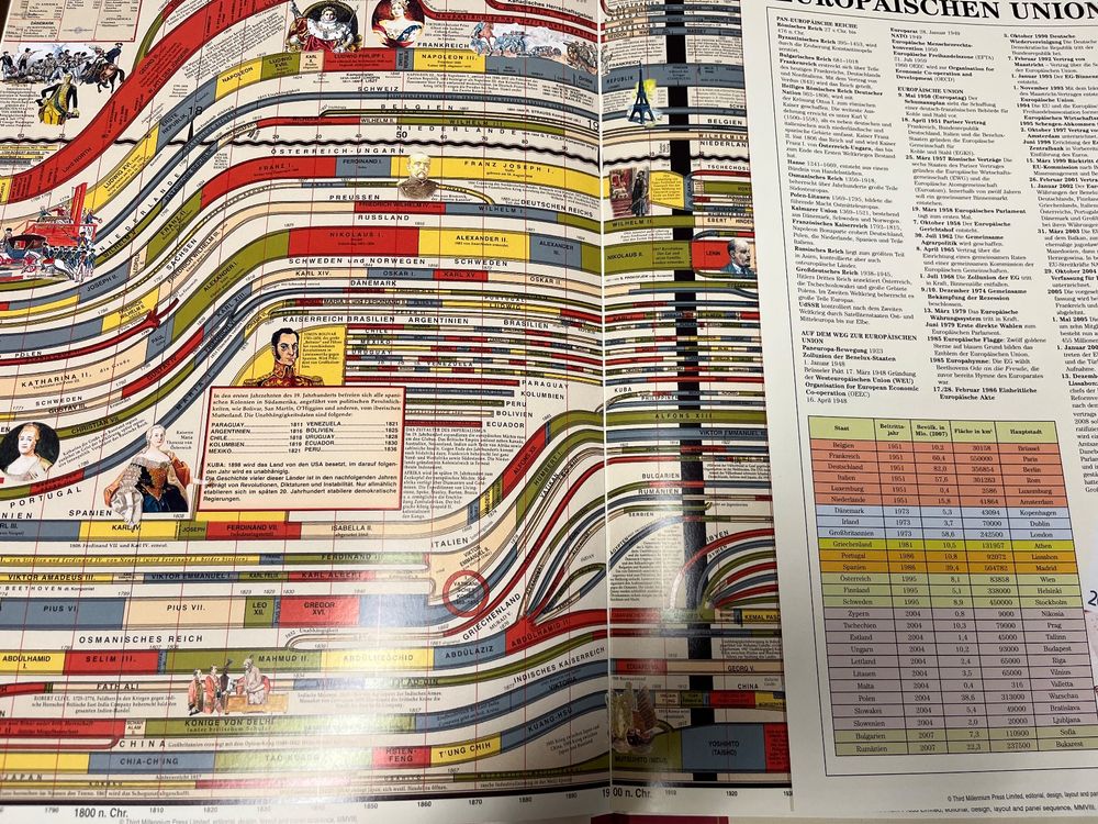 ZEITTAFEL DER WELTGESCHICHTE - Grossformat | Kaufen auf Ricardo