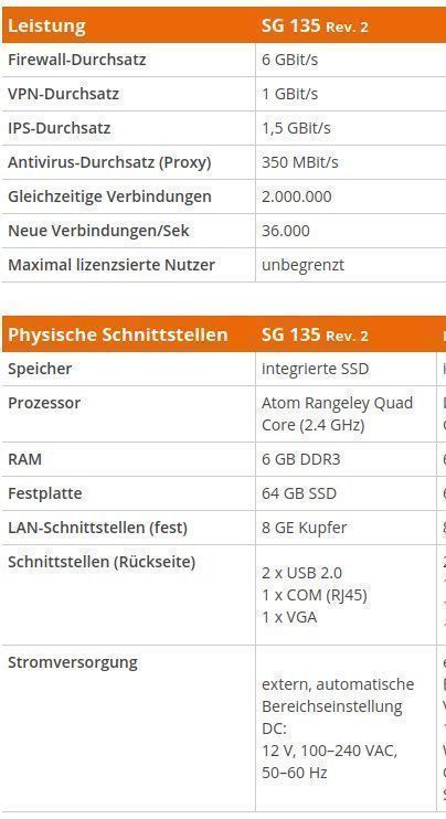 Firewall Sophos SG135 Rev.2 inkl. AP's (Gebraucht) in Wolhusen für CHF ...