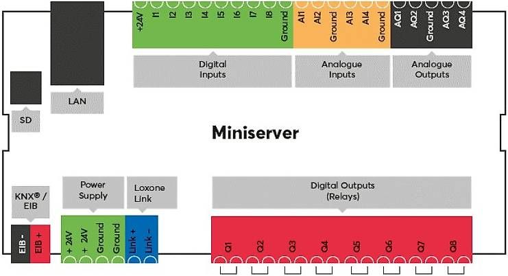 Loxone Miniserver Gen 1 (Gebraucht) in Seewen SZ für CHF 300 – mit ...