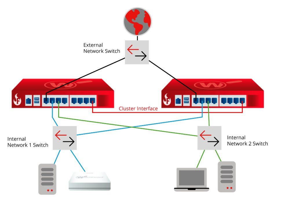 NEU: 2x WatchGuard M590 Firecluster Firewall-Boxen (Neu (gemäss ...