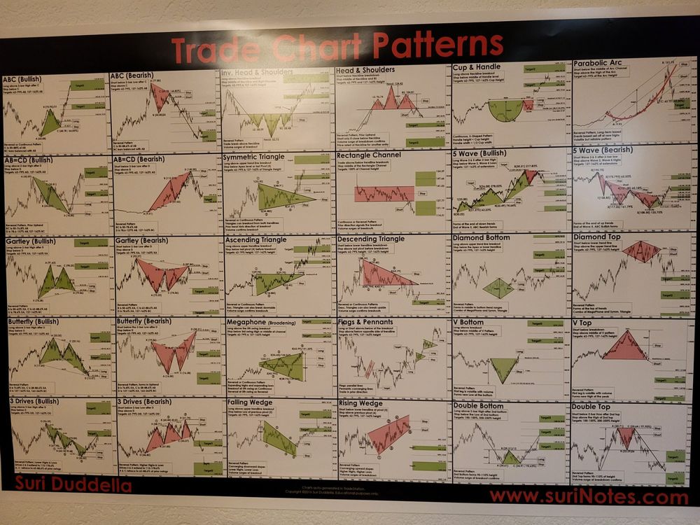 Trade Chart Patterns Surri Duddella Poster Plakat (Gebraucht) in ...