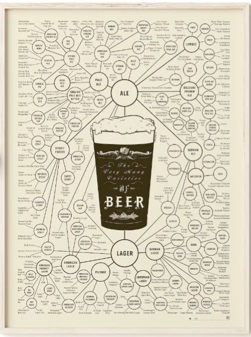 Varieties of beer poster | Kaufen auf Ricardo
