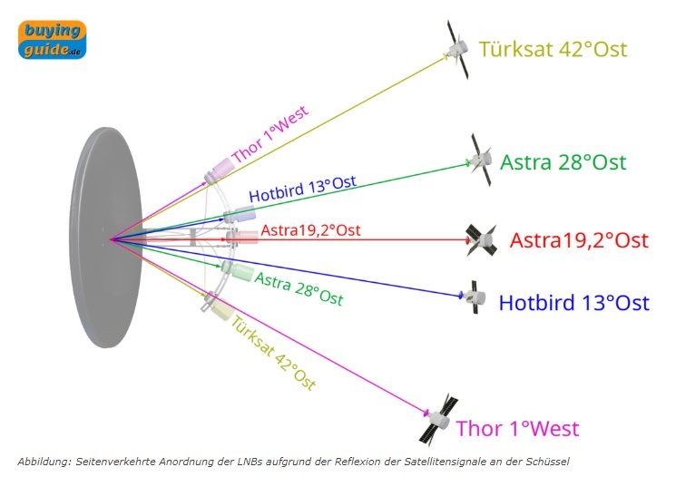 Satelliten LNB Halterung für 13, 16 und 19.2 Grad (Gebraucht) in für ...