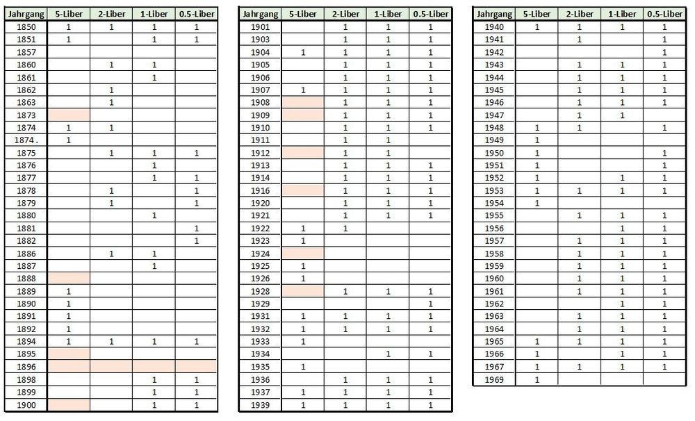 Münzsammlung 1850 - 1969, Fast Komplett mit seltenen Stücken (Gebraucht ...