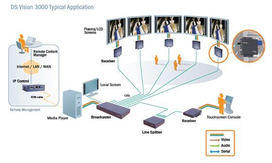 Digital Signage VGA Video-Verteiler über CAT5 (Gebraucht) in Detligen ...