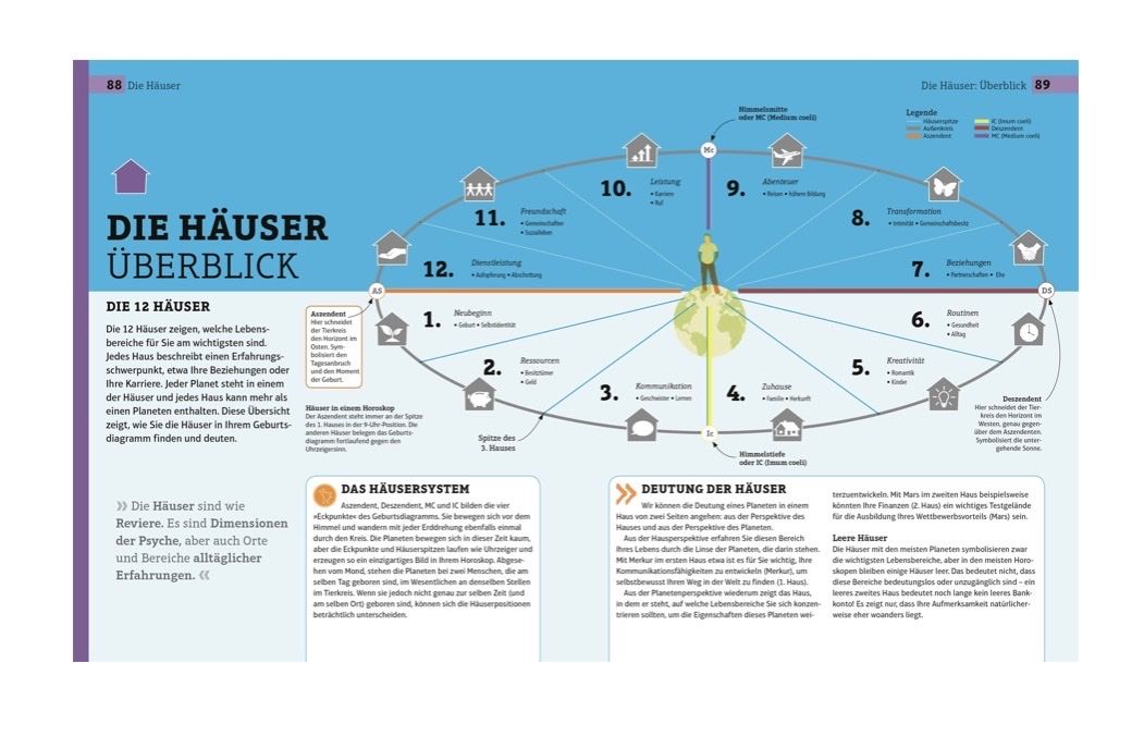 Astrologie für den Alltag - Individuelle Sterndeutung (Neu (gemäss ...