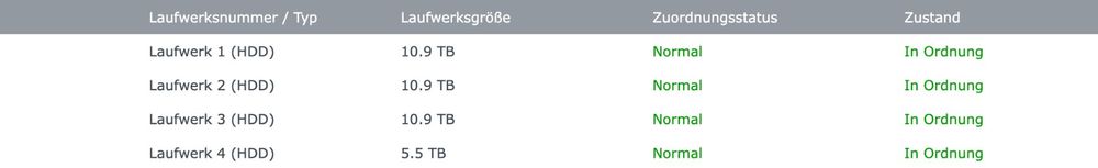 Synology NAS DS415+ mit 3 x 12 TB und 1 x 6 TB (Gebraucht) in ...