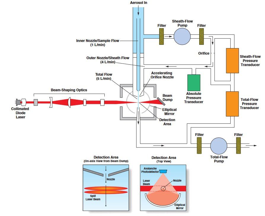 TSI 3321 Aerodynamic Laser Particle Sizer / APS Spectrometer (Gebraucht ...