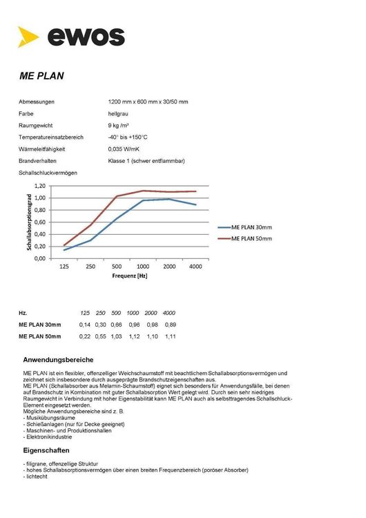 1 Karton Glatter Akustikschaum Basotect weiss 5 cm (Neu und ...