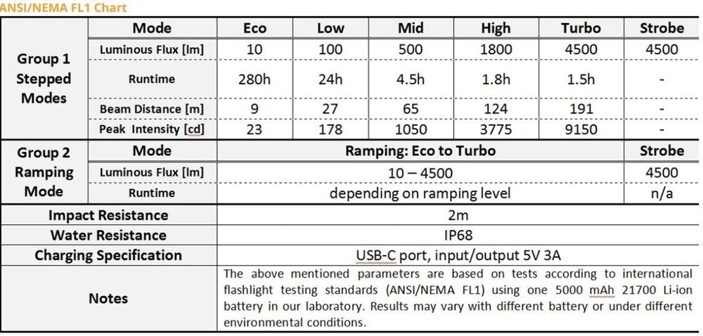 Wurkkos TS22 mit 4500 Lumen Set inkl. 5000mAh Akku (Neu und originalverpackt) in Arbon für CHF ...