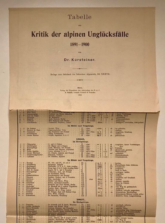 SAC Jahrbuch 1902 Beilage: Rundsicht vom Finsteraarhorn (Gebraucht) in ...