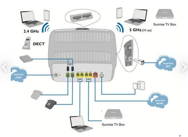 Sunrise Internetbox_WiFi Router Sagemcom (Gebraucht) in Marly für CHF 1 ...