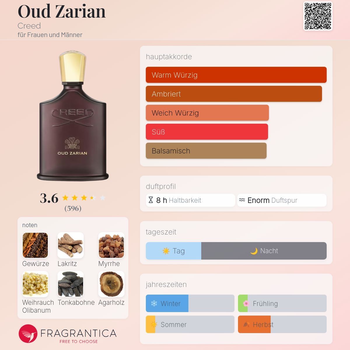 Creed – Oud Zarian – Eau de Parfum – 2 ML – Probe (Neu (gemäss ...