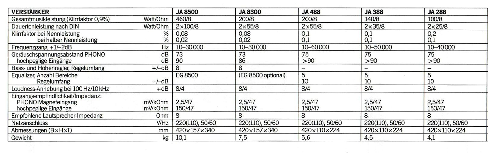 SANYO POWER AMPLIFIER 2x 100 Watt Sinus an 8 Ohm defekt (Defekt) in ...