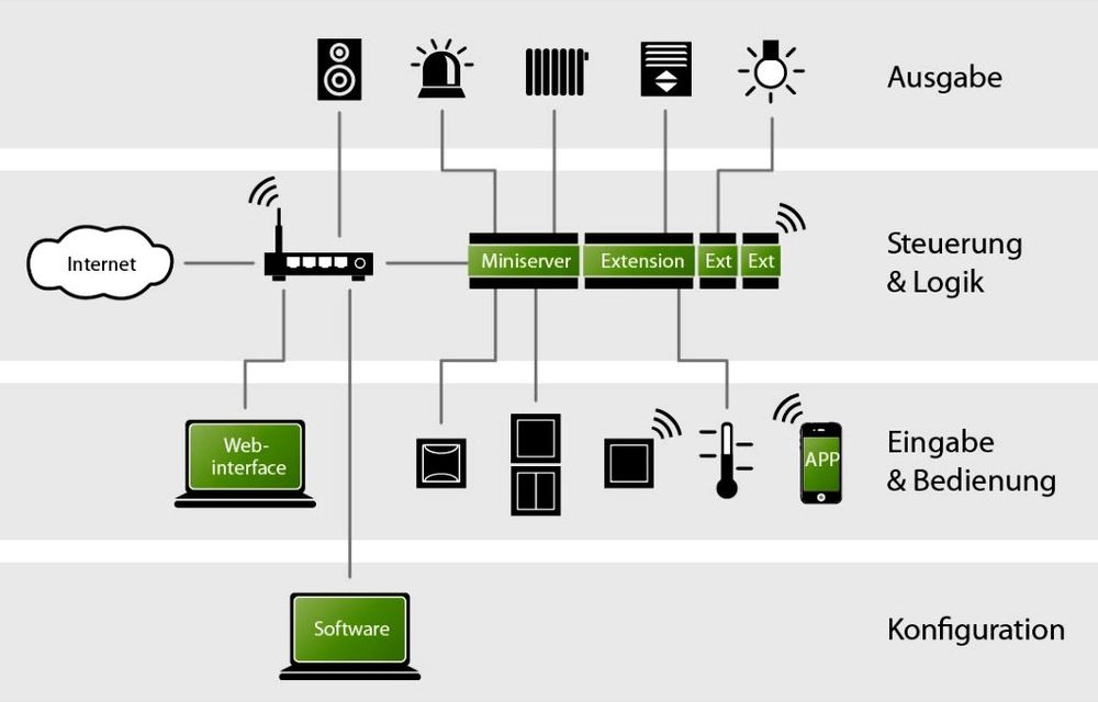 LOXONE Miniserver Gen. 1 | Kaufen auf Ricardo