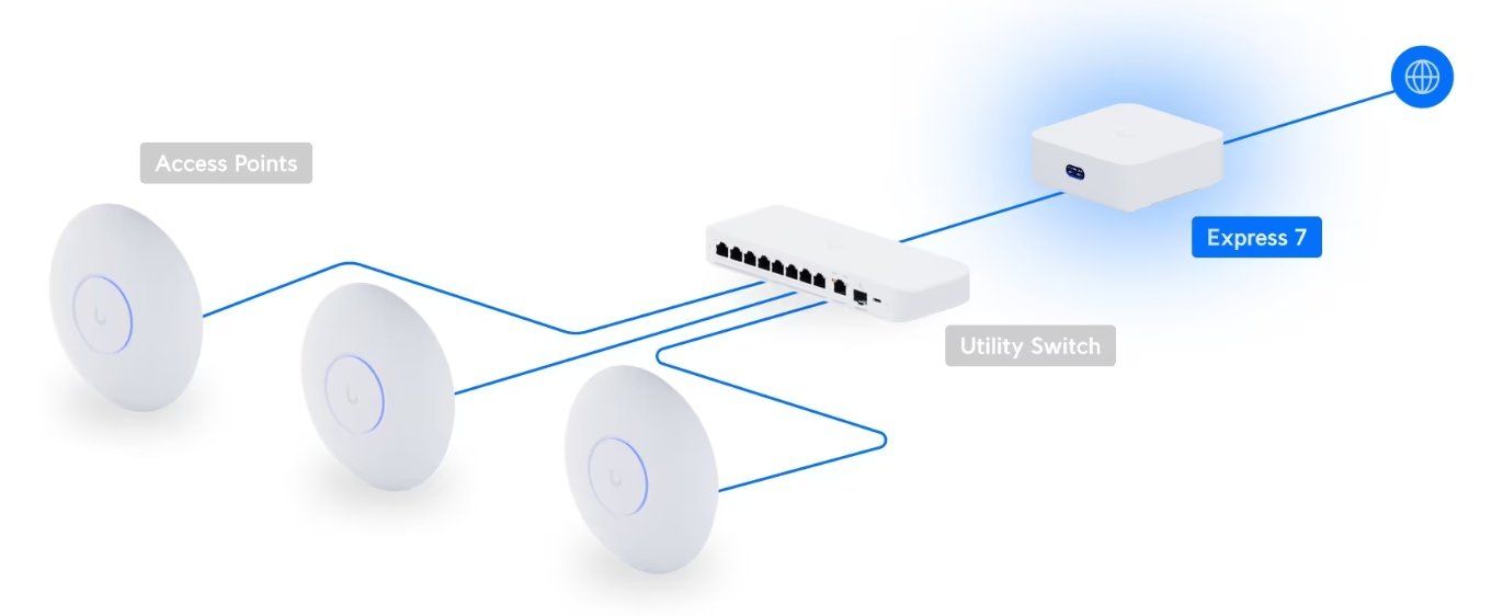 Ubiquiti UniFi Express UX7 Mesh Gateway – Garantie bis 12/27 (Neu ...