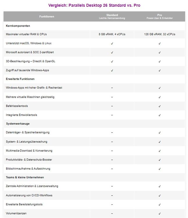 Parallels Desktop 26 MAC Pro Dauerlizenz inkl. Windows (Neu (gemäss ...
