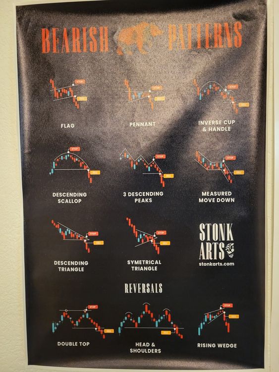 Trade Chart Patterns Surri Duddella Poster Plakat (Gebraucht) in ...